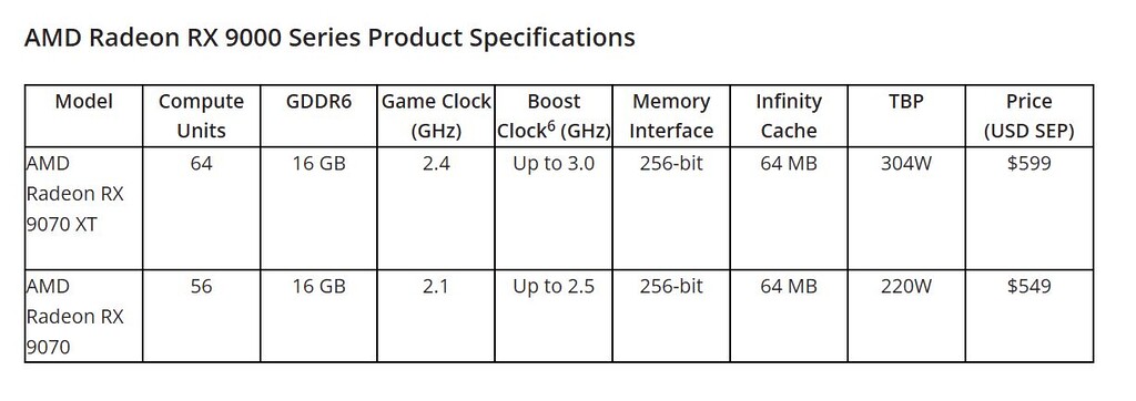 AMD anuncia las poderosas GPU con arquitectura RDNA 4 Radeon RX 9700 y ...