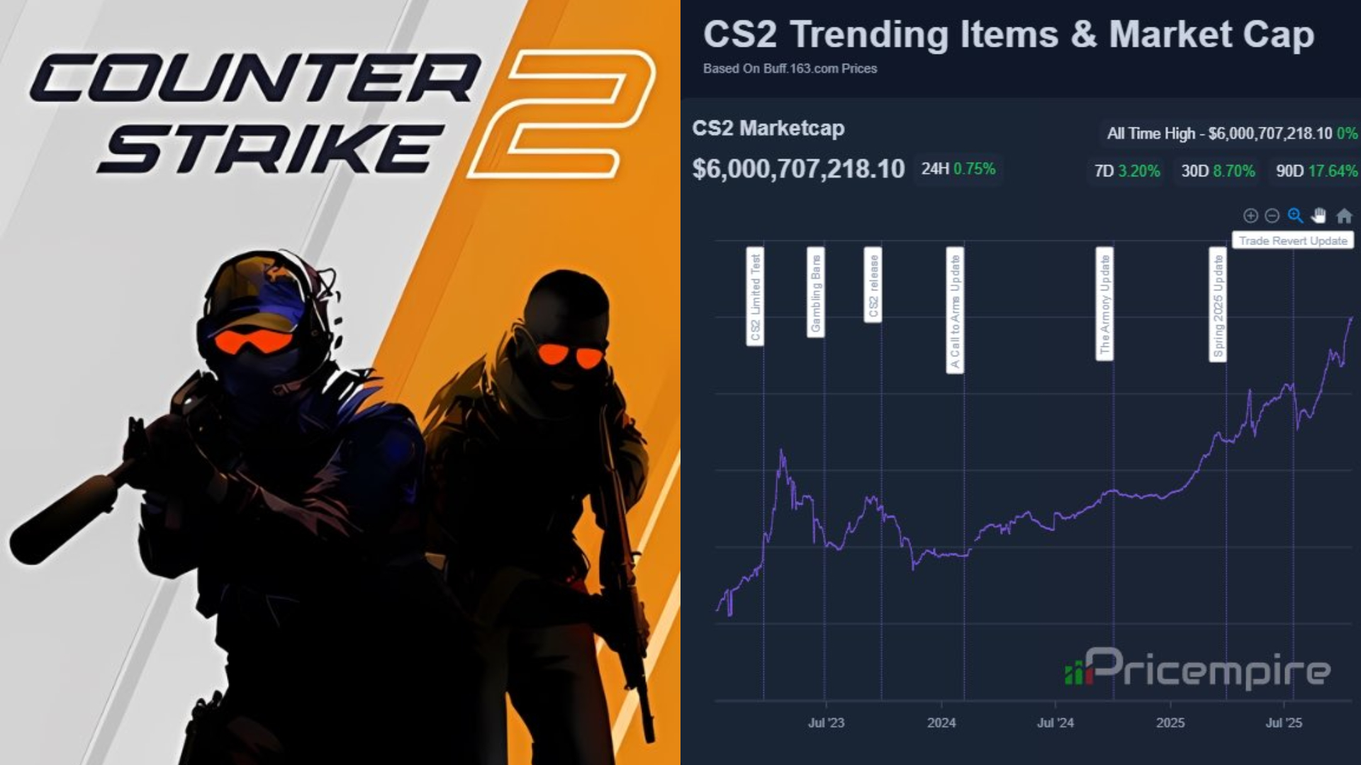 Mercado de skins de Counter-Strike 2 supera los $6 mil millones