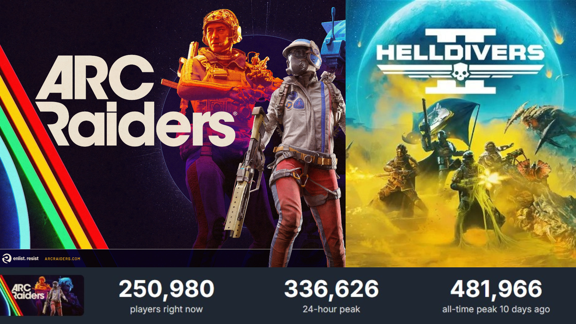 Arc Raiders superó a Helldivers 2 en Steam
